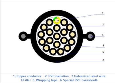PVC Pendant Flex Control Cable