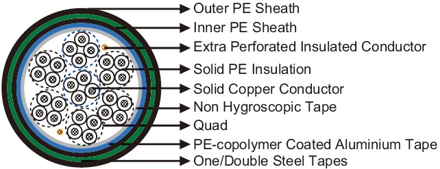 A-2Y(L)2Yv S(H45), A-2Y(L)2YB2Y S(H45) Railway Signalling Control Cable