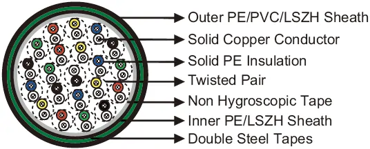 ZPFU/ZPAU Railway signalling cables from 1 to 28 pairs